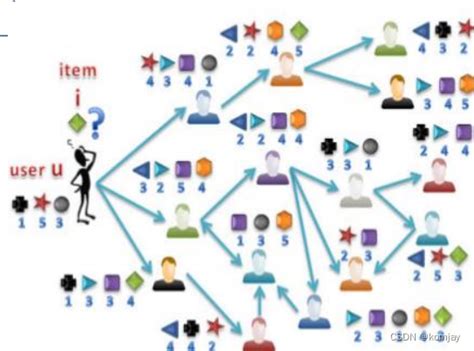 第四章 基于社交网络的推荐系统社交网络推荐系统 Csdn博客
