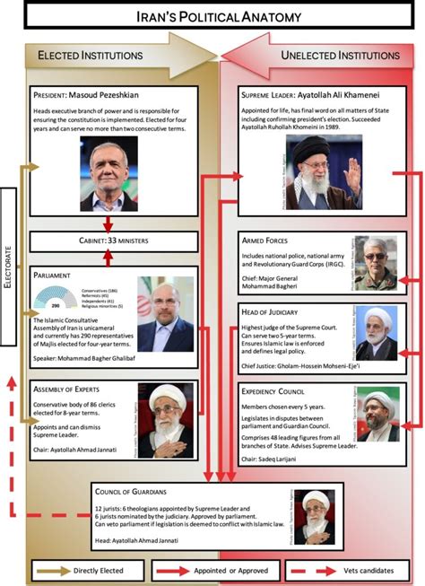 Irans Islamic Government An Overview Transform Iran