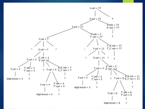 Syntax Directed Translation Pdf Syntax Directed Translation Pdf