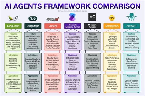 Ai Langchain Autogpt Semantickernel Crewai Langgraph Razorse Software