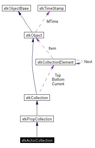 Vtk Vtkactorcollection Class Reference