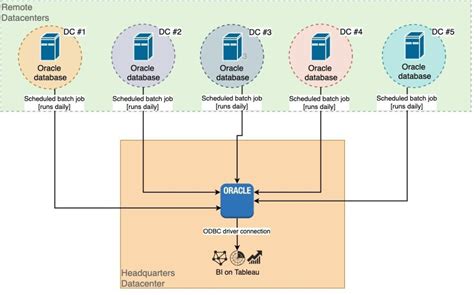 Gluesync In Logistic Real Time Data For Business Intelligence