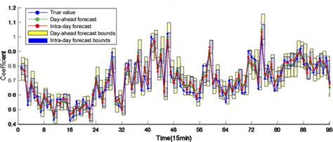 Day Ahead And Intro Day Forecasting Curves Of Normal Load Download