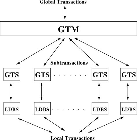 Figure 1 From Schema Integration Methodologies For Multidatabases And The Relational Integration