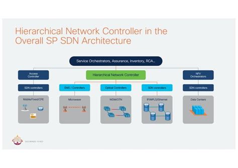 Hierarchical Network Controller Ppt