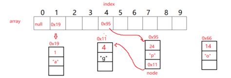 Data Structure Detailed Explanation Of Hash Table