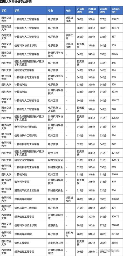 【24计算机考研】四川大学计算机相关专业近5年考研数据深度分析（更新23复试数据） 知乎