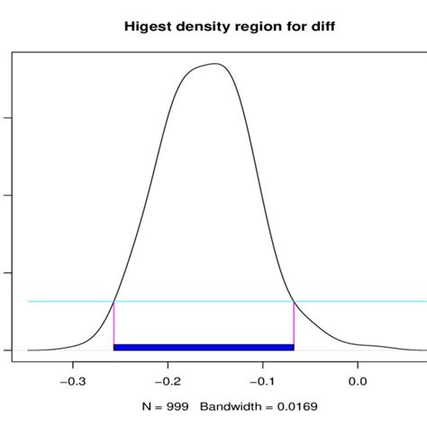 Experiment 3 95 Highest Density Region Confidence Interval On Download Scientific Diagram