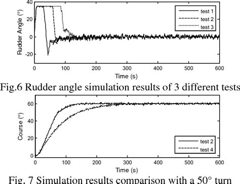 Figure 7 From Fuzzy Pid Control Of Ship Course Based On Ts Model