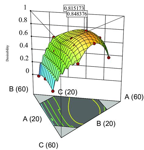 3d Surface Desirability Plot Showing A Flag At Model Predicted Optimal Download Scientific