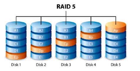 클라우드 With리눅스디스크 및 장치 관리 Raid