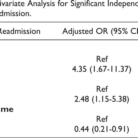 Multivariate Analysis For Significant Independent Predictors Of 30 Day Download Scientific