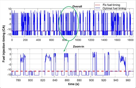 Comparison Of Fuel Injection Timing Behavior In Optimal Fuel Timing