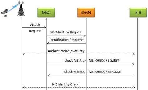 Maps™ Map Emulator Mobile Application Part Emulation Over Iptdm