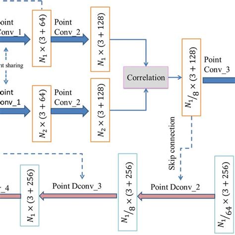Architecture Of Our Designed Deep Learning Framework For Scene Flow Download Scientific Diagram