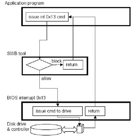 Operation Of A Software Write Blocker Swb Tool Download Scientific