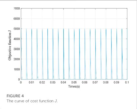 Figure 1 From Design Of Single Neuron Super Twisting Sliding Mode Controller For Permanent