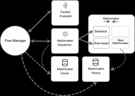 matchmaking framework download scientific diagram