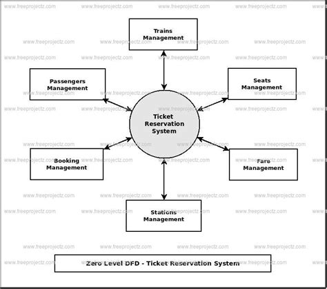 Ticket Reservation System UML Diagram FreeProjectz