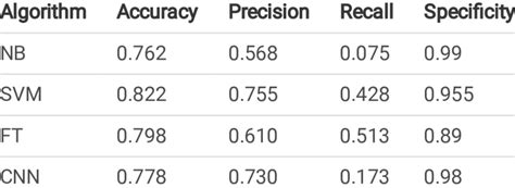 Performance For The Four Algorithms Separately For Dataset C Download