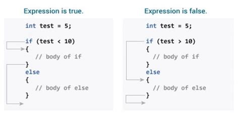 آموزش کامل دستور If و If Else در جاوا به زبان ساده