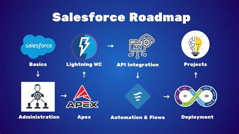 Salesforce Development Leading It Training Institute In Pune Oit