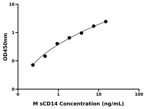 小鼠可溶性cd14scd14elisa试剂盒使用说明书 小鼠可溶性cd14scd14elisa试剂盒操作注意事项