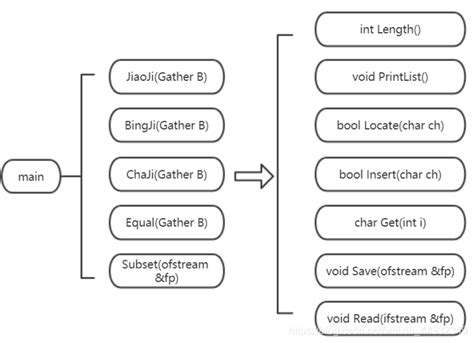 集合的运算（c单链表实现）c集合单链接、 Csdn博客