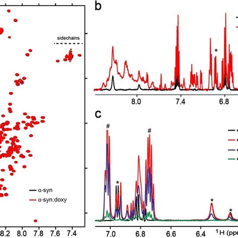 Analysis Of Doxycycline Binding To α Synuclein By Nmr A Overlaid Download Scientific Diagram