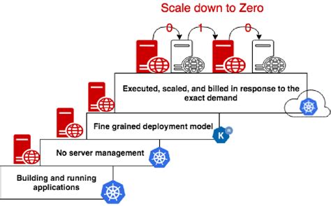 Openshift Serverless A Deep Dive Into Knative · Meatybytes