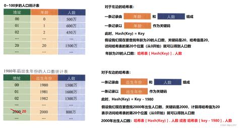 由浅入深一步步了解什么是哈希（概念向）哈希算法 直接定址 Csdn博客