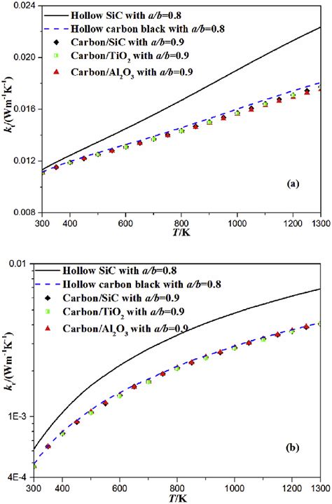 Thermal Conductivities Of Different Opacifier Doped Silica Aerogels Download Scientific Diagram