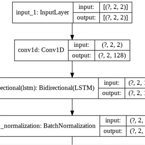 Bilstm Bidirectional Lstm Uses A Two Way Lstm To Receive Input Through