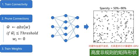 模型压缩 剪枝算法详解模型剪枝是应用非常广的一种模型压缩方法其可以直接减少模型中的参数量本文会对模型剪枝的定义发展 掘金