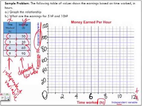 Graphing Linear Relationships YouTube