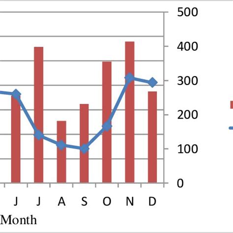 Relationship Between Monthly Average Temperature And The Area Of Pest Download Scientific