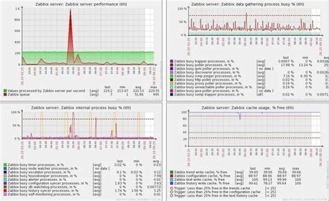zabbix history syncer process high load zabbix forums