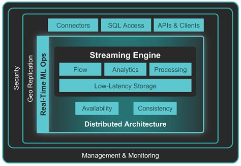Hazelcast The Real Time Data Platform