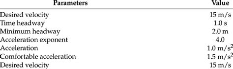 The Typical Parameters For The Idm Algorithm At A Non Signalized