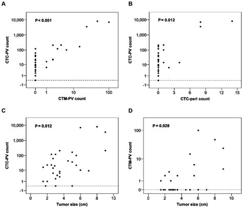 Correlation Between Ctcctm Counts And Clinical Variables Correlation