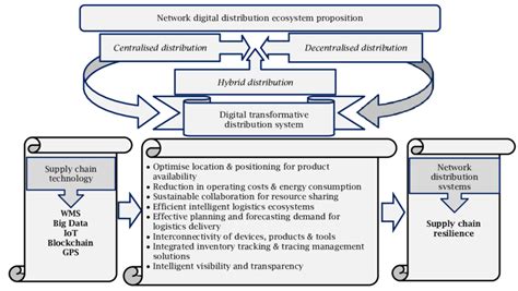 Triple Threat Distribution Chain Model Download Scientific Diagram