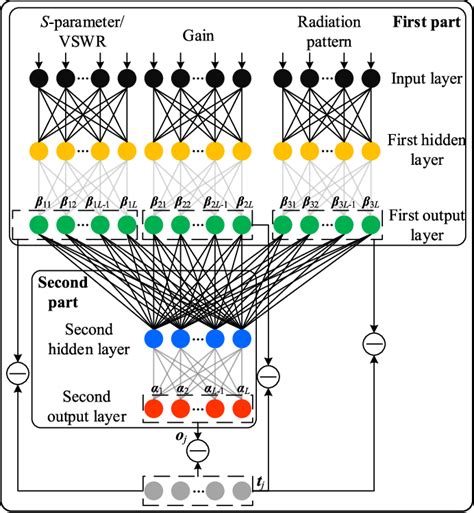 Figure 1 From Inverse Artificial Neural Network For Multiobjective Antenna Design Semantic Scholar