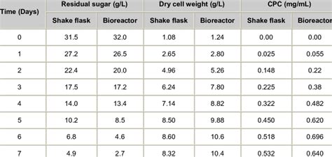 Batch Fermentation Of Cpc In Shake Flask And In Bioreactor Download Table
