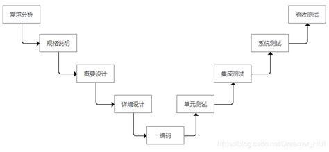 四个开发模型的优缺点 w模型的优点和缺点 csdn博客