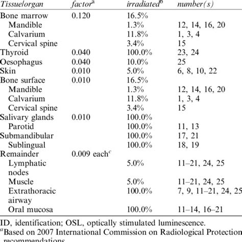 Equivalent Tissue Dose Calculation Parameters Download Scientific Diagram