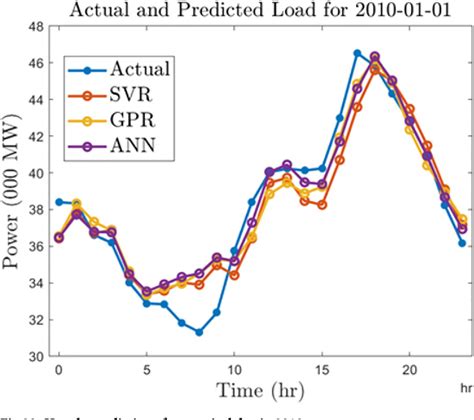 Figure 20 From Predictive Models For Short Term Load Forecasting In The Uks Electrical Grid