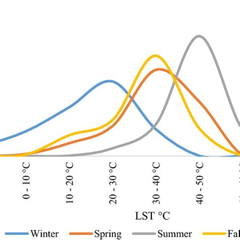 the minimum maximum and mean lst during fall in the middle east