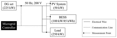 microgrid controller testing using power hardware in the loop