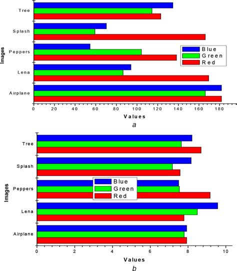 Error Metric Analysis Colour Images A Mse B Psnr Download Scientific Diagram