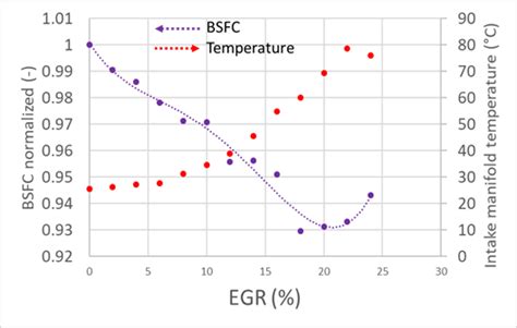 Bsfc And Intake Manifold Temperature 275025nm All Points At Fixed